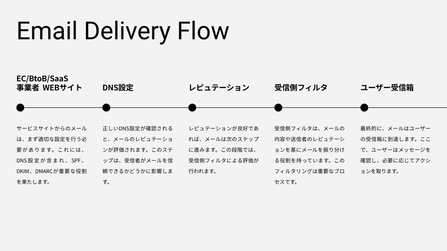 EC/BtoB/SaaS事業者の売上を蝕む「見えない 20%の損失」：メール到達率とLTV最大化の戦略的インフラ診断（売上とLTVに直結させる） | WEBデザイン制作会社｜デジタル ...